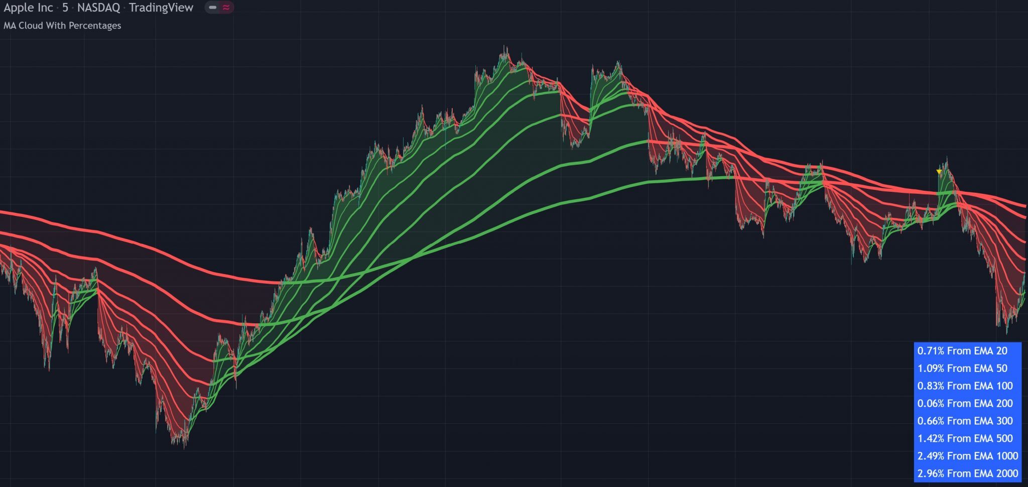 Any 8 Moving Averages - Alerts, Clouds & Percentages