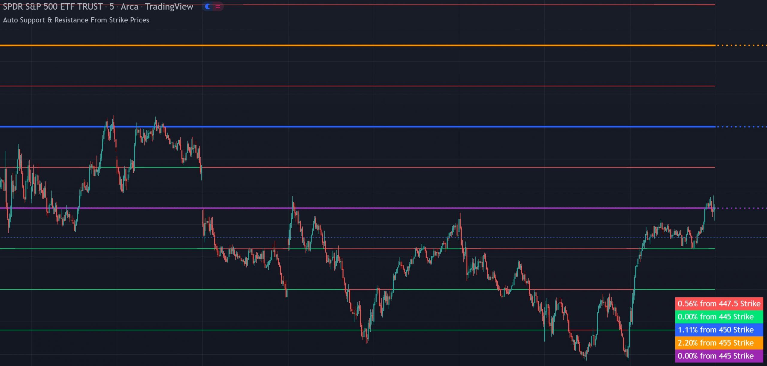 Auto Support & Resistance From Option Strike Price Plus Percentages