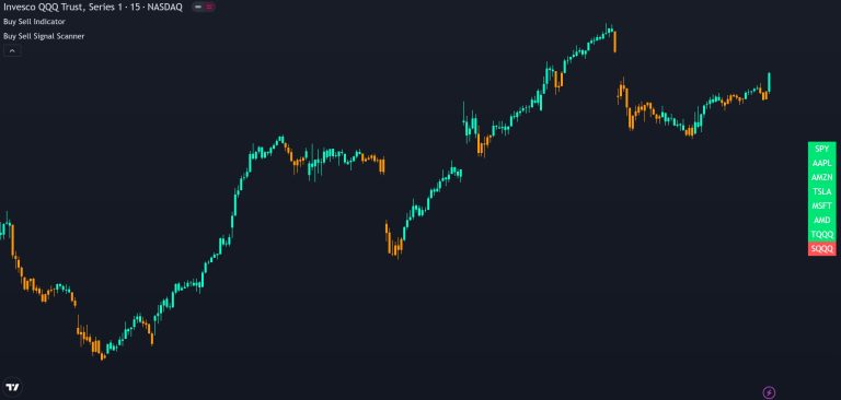 Our Best Tradingview Indicators & Algos