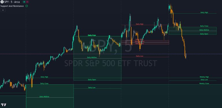 My Best Tradingview Indicators - Free & Premium