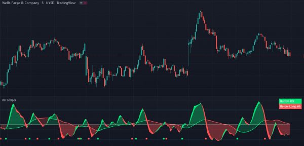 My Best Tradingview Indicators - Free & Premium