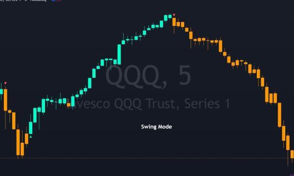 My Best Tradingview Indicators - Free & Premium