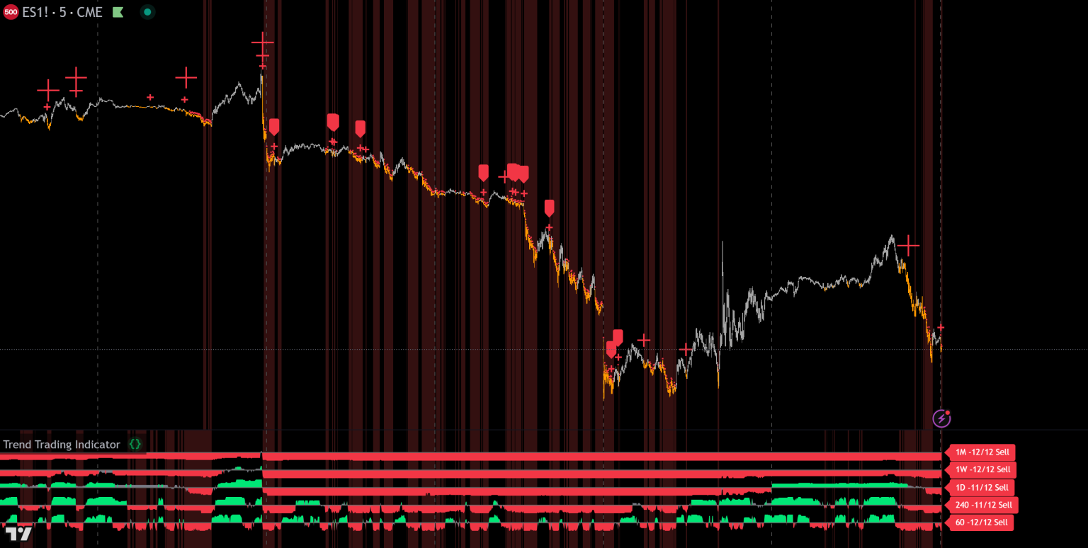 Trend Trading Indicator For Tradingview