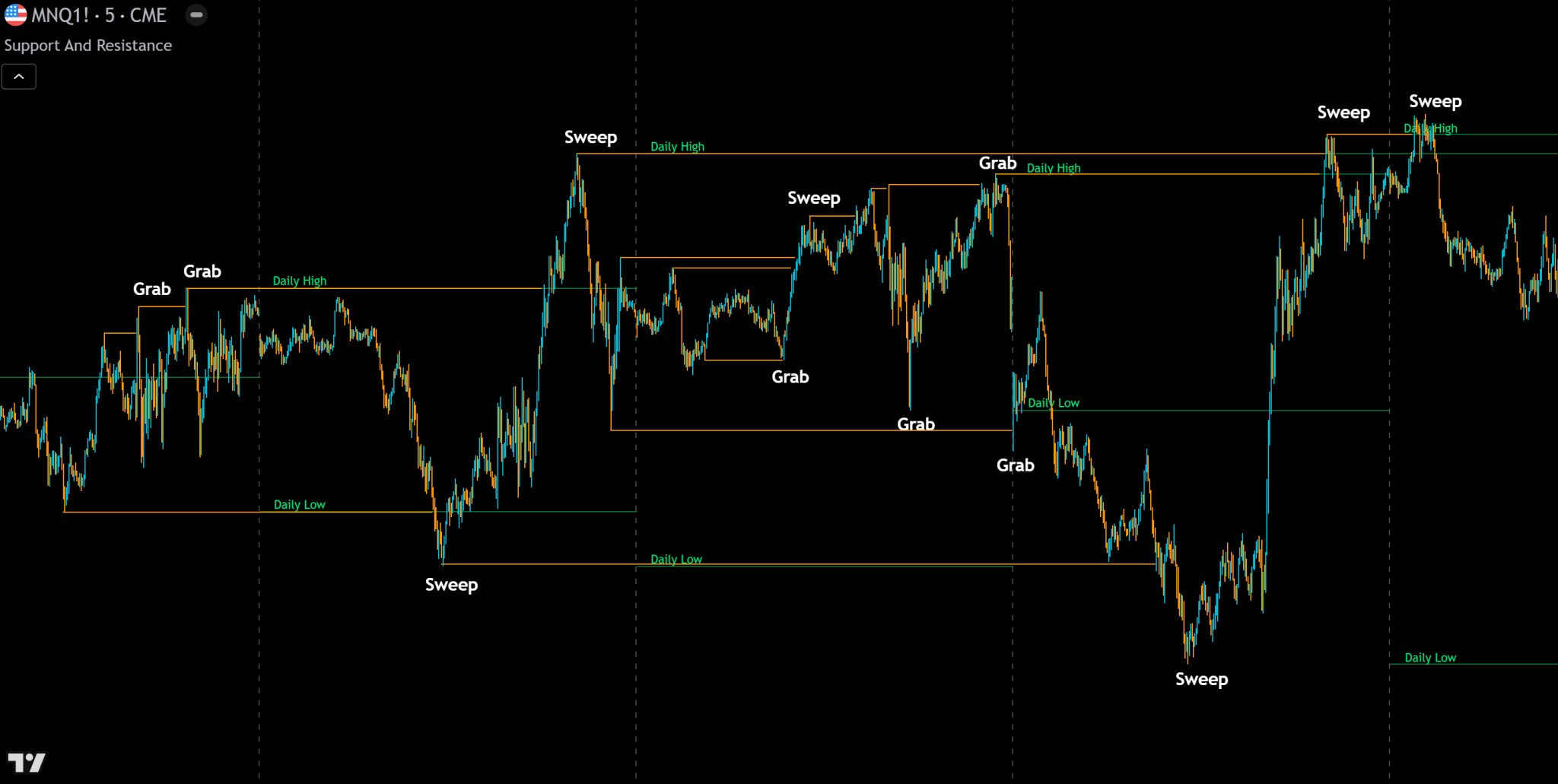 Liquidity Grab & Sweep: What It Is and How to Trade It