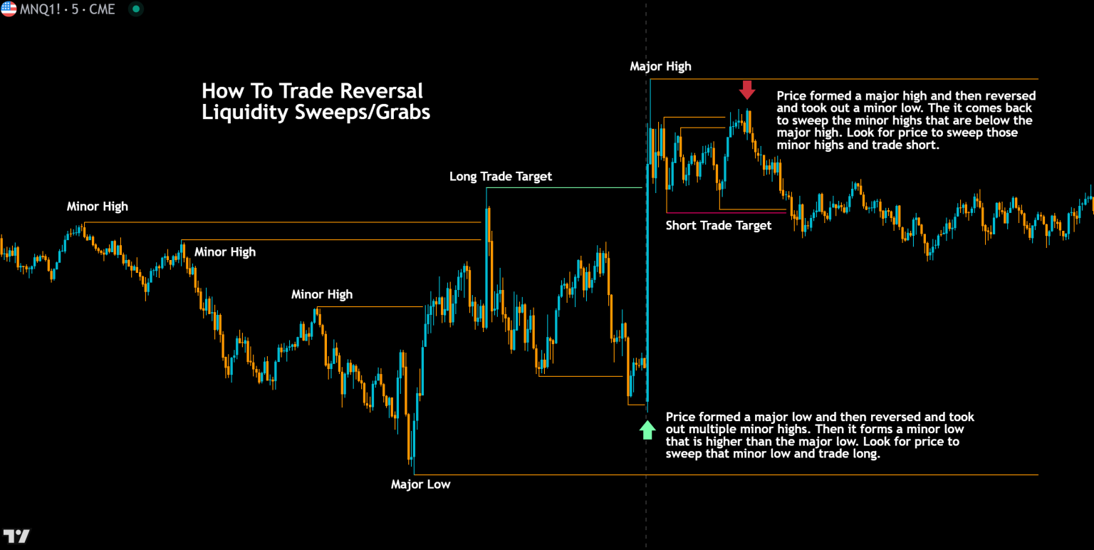What Is A Liquidity Grab/Sweep? Examples & How To Trade Them