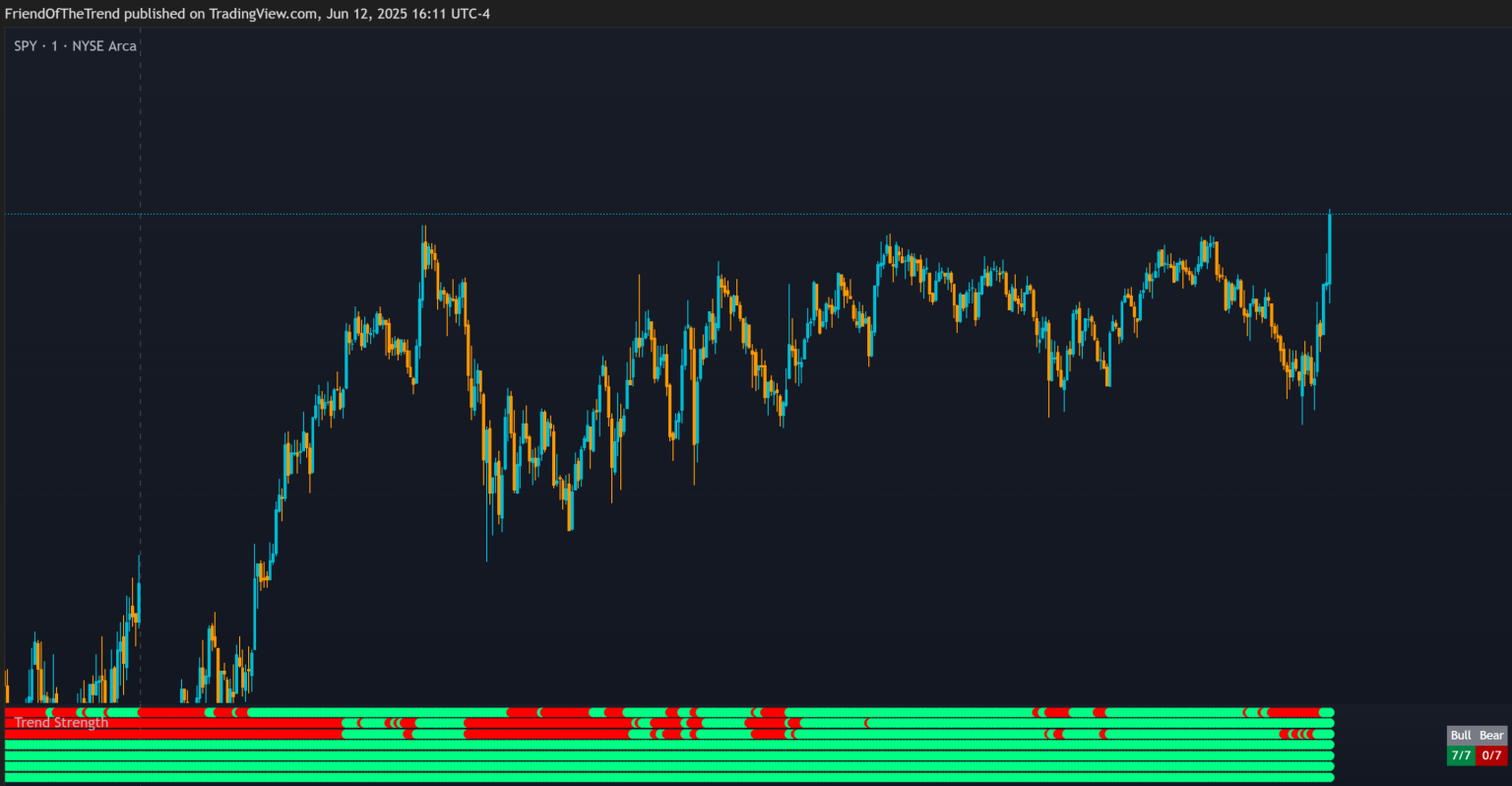 Trend Strength Indicator For Tradingview