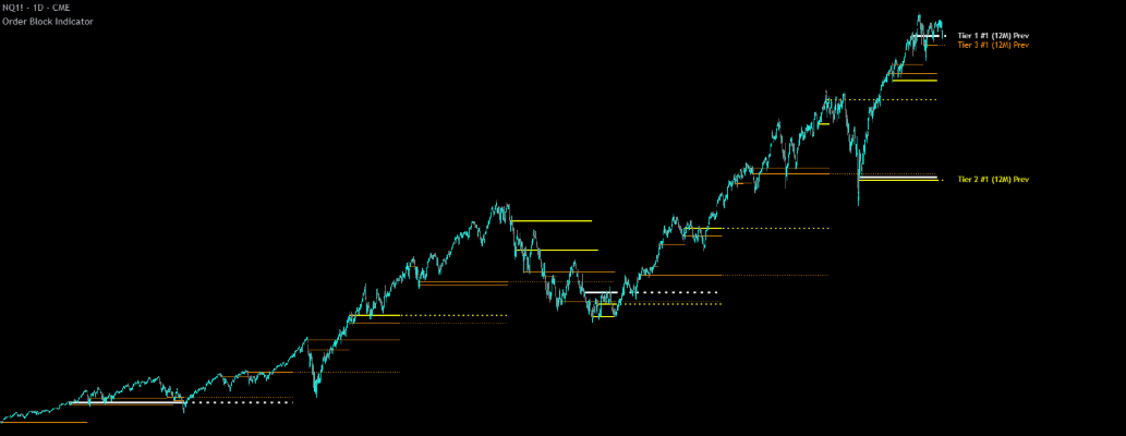 Order Block Indicator For Tradingview