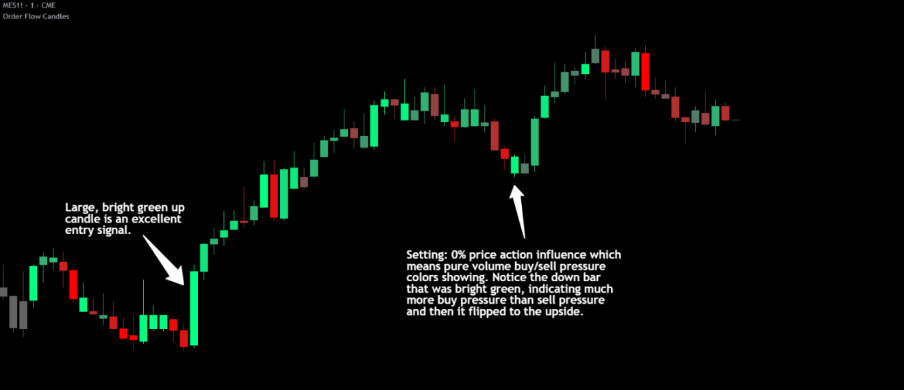 Order Flow Candles Indicator For Tradingview